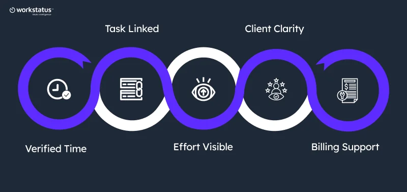 How Service Teams Save Revenue With Proof of Work